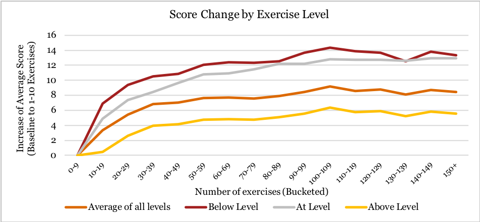 How To Engage Underperforming Students With This Useful Tool